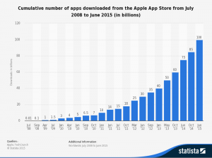 The History of App Pricing And Why Most Apps Are Free - [x]cube LABS