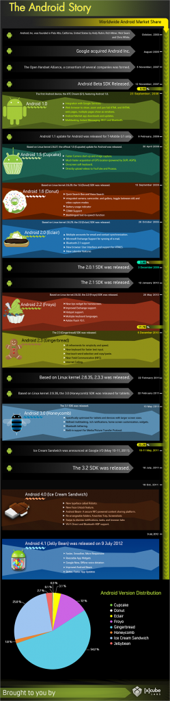 The Android Story: Android Platform History Infographic | [x]cube LABS