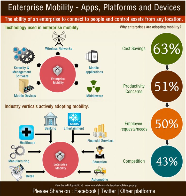 Beginner's Guide To Enterprise Mobility [INFOGRAPHIC]