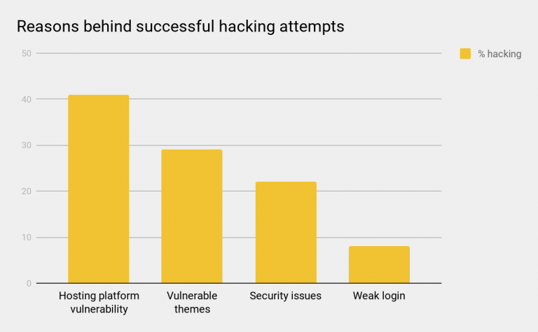 How To Secure Wordpress Site Against Hacking Attempts Quick Tips [x