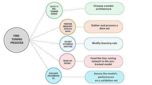 Fine Tuning Pre Trained Models For Industry Specific Applications
